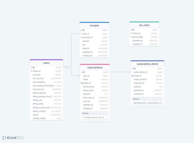Database schema templates by DrawSQL