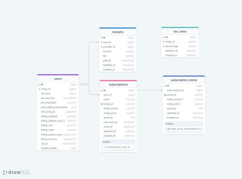 Database schema templates by DrawSQL