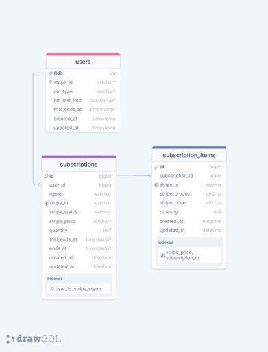 Database schema templates by DrawSQL