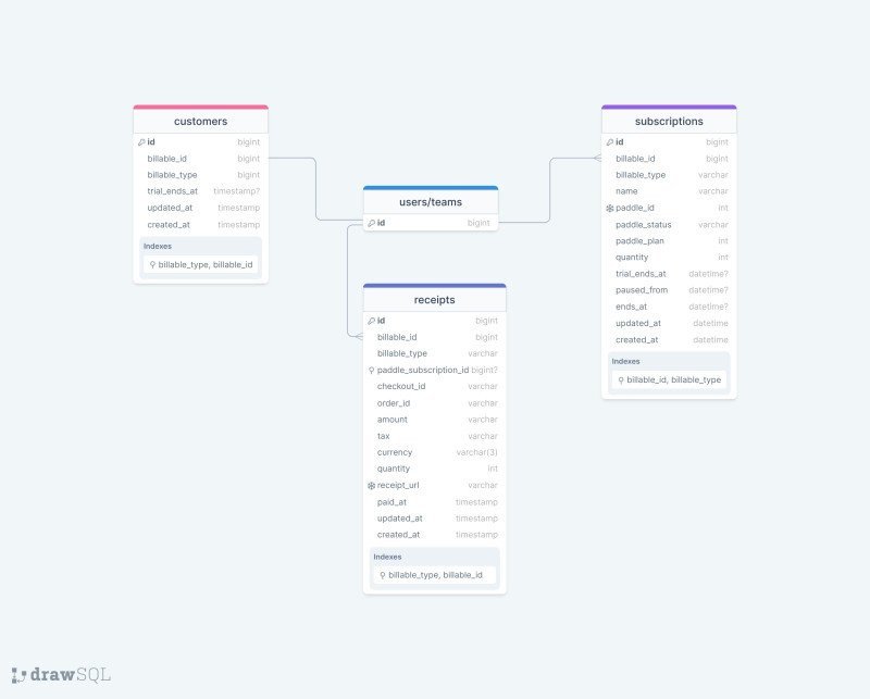 Database schema templates by DrawSQL