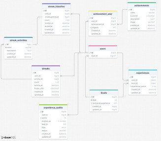 Database schema templates by DrawSQL