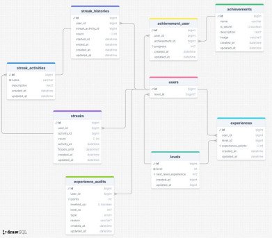Database schema templates by DrawSQL