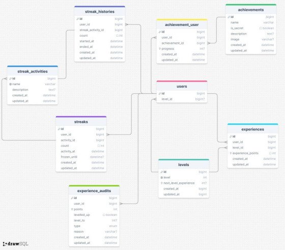 Database schema templates by DrawSQL