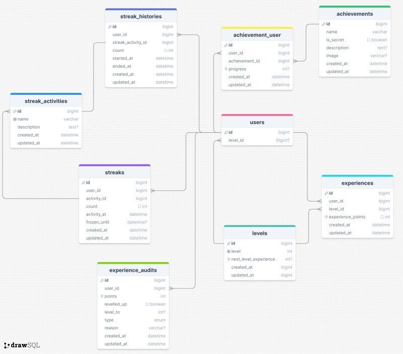 Database schema for WordPress - DrawSQL