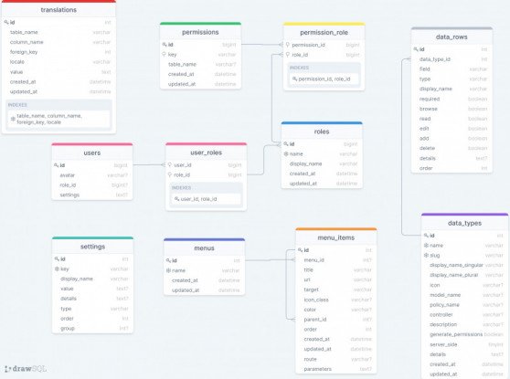 Database schema templates by DrawSQL