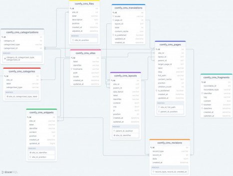 Database schema templates by DrawSQL