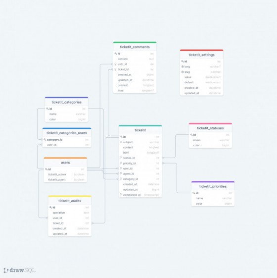 Database schema templates by DrawSQL