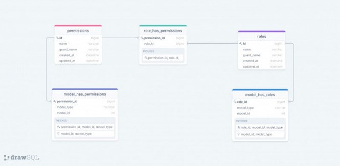 Database schema templates by DrawSQL