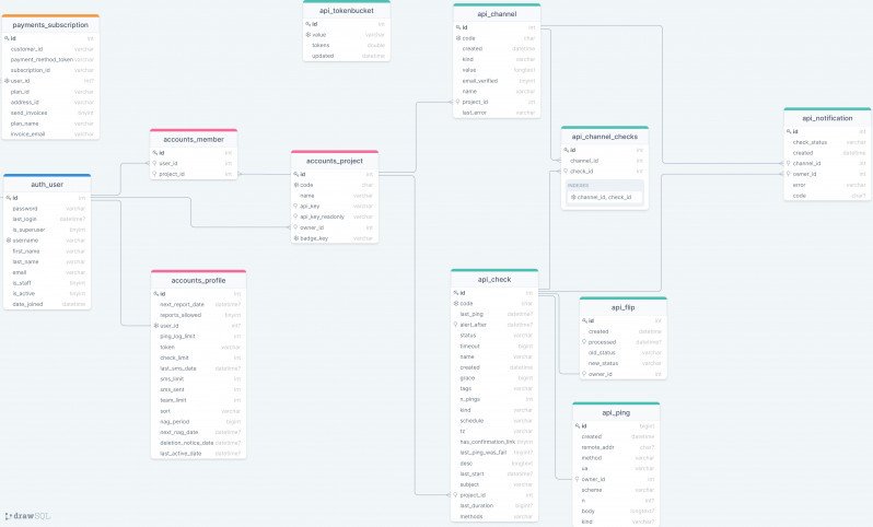 Database Schema For Django User Sessions DrawSQL