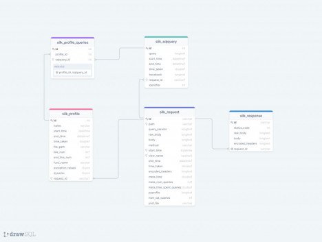 Database schema for Laravel Cashier - DrawSQL