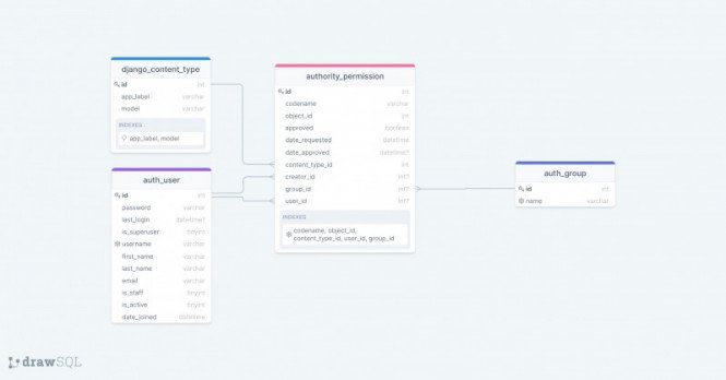 Database schema for Django Two Factor Auth - DrawSQL Database schema for Django Two Factor Auth - DrawSQL