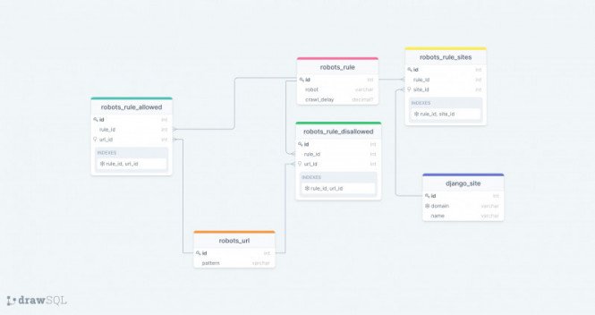 Database schema for Pythonic News - DrawSQL