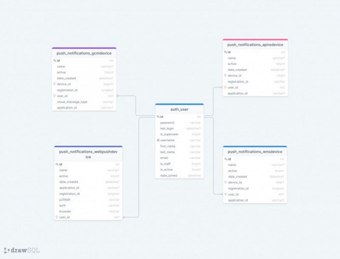 Database schema for Django User Sessions - DrawSQL Database schema for Django User Sessions - DrawSQL