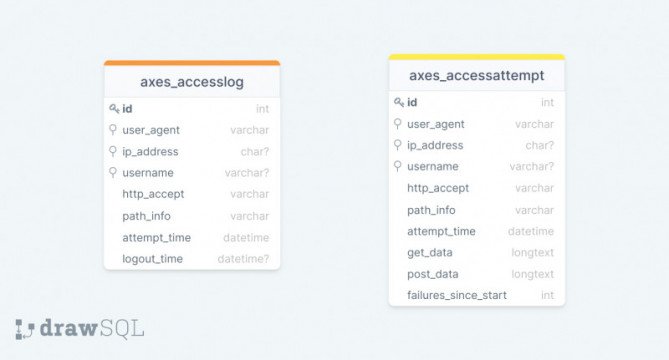 Database schema for Django - DrawSQL