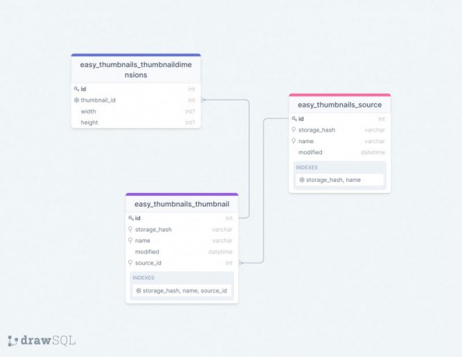Database schema for Laravel Permission - DrawSQL