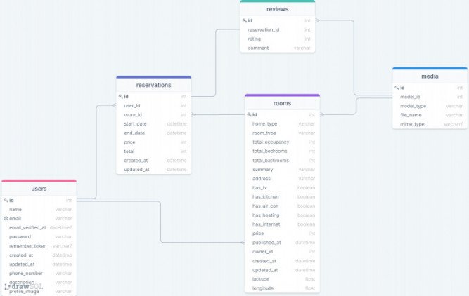 Database schema templates by DrawSQL