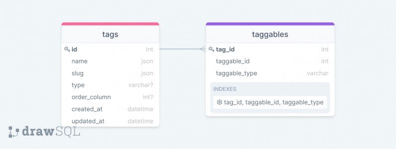 Database schema templates by DrawSQL