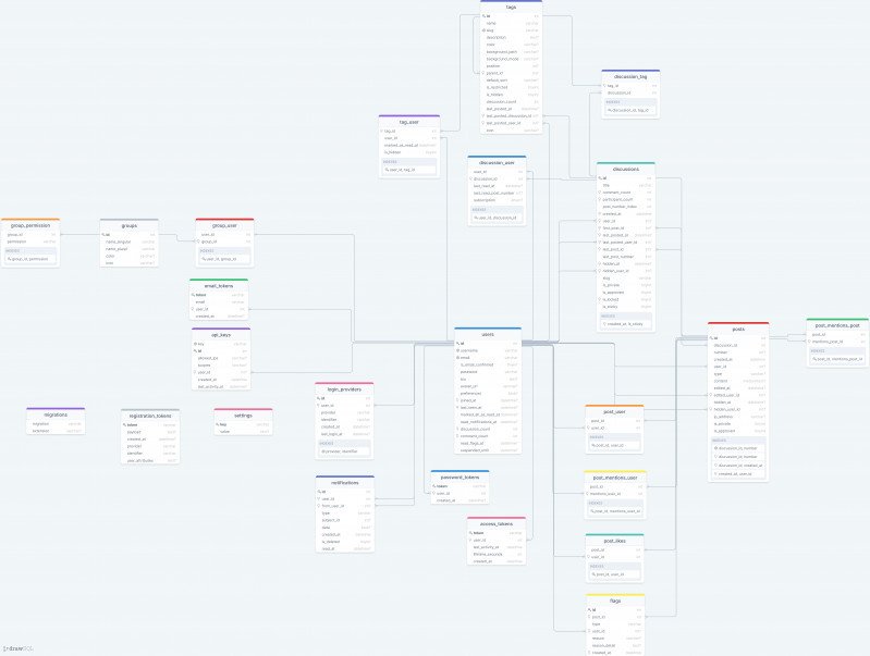 Laravel database schema templates - DrawSQL