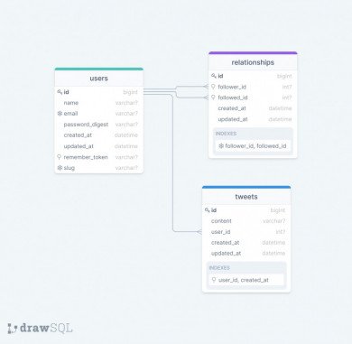 Database schema templates by DrawSQL
