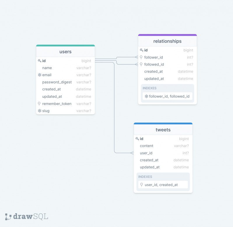 Database schema for Airbnb - DrawSQL