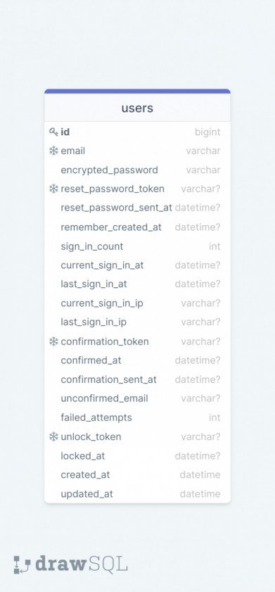Database schema for Django Two Factor Auth - DrawSQL Database schema for Django Two Factor Auth - DrawSQL