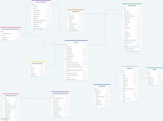 Database schema templates by DrawSQL