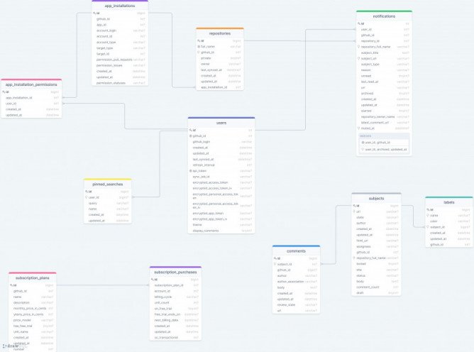 Database schema templates by DrawSQL