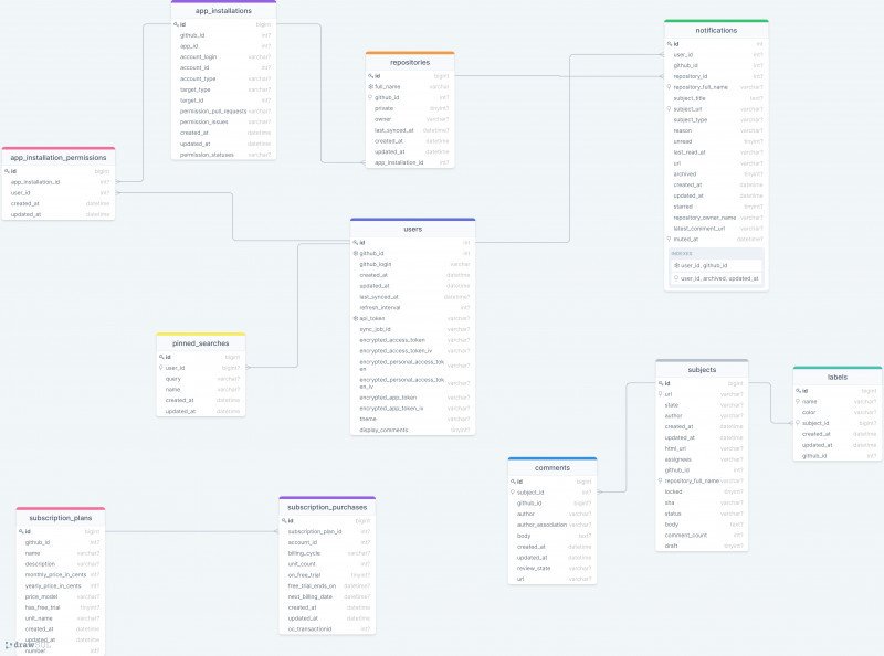 Database schema templates by DrawSQL