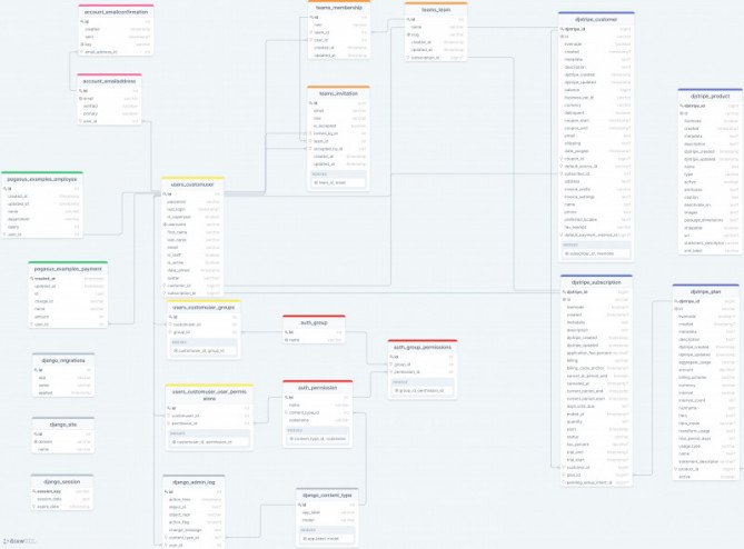 Database schema templates by DrawSQL