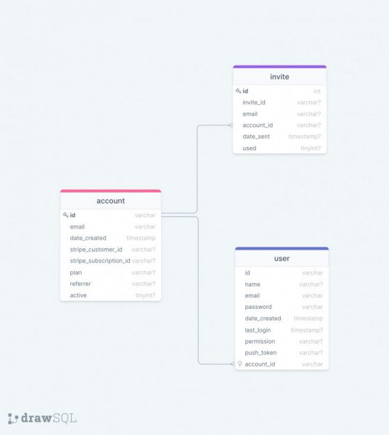 Node.js database schema templates - DrawSQL