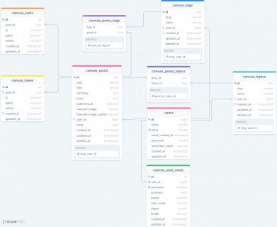 Laravel database schema templates - DrawSQL
