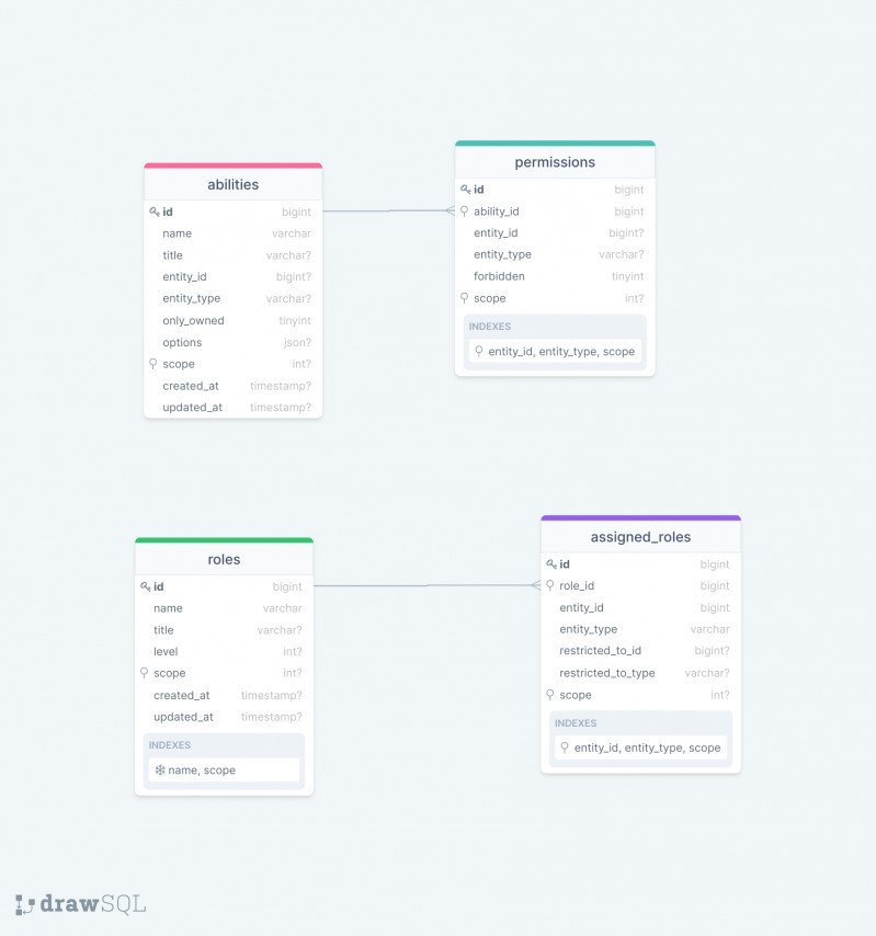 Database schema for Canvas - DrawSQL