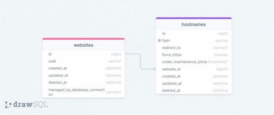 Database schema for Laravel Permission - DrawSQL
