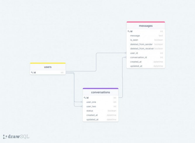 Database schema for Django - DrawSQL