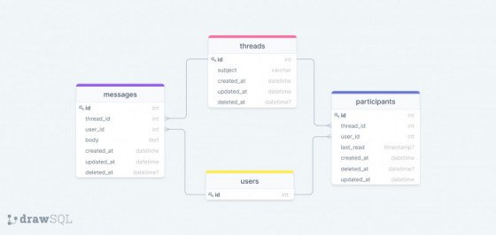 Database schema for Laravel Permission - DrawSQL