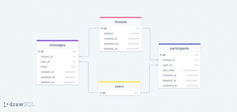 Database schema for Voyager - DrawSQL
