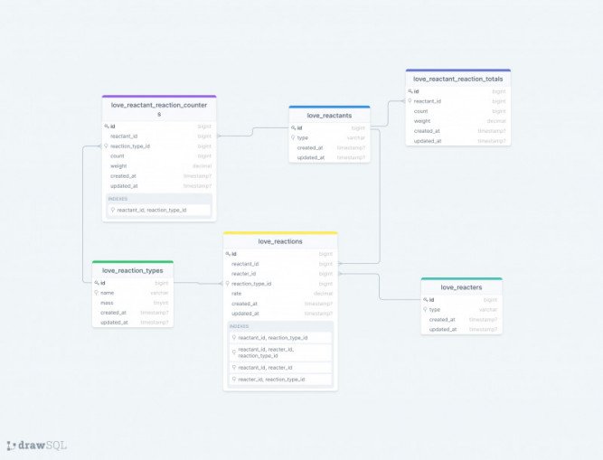 Database schema for Voyager - DrawSQL