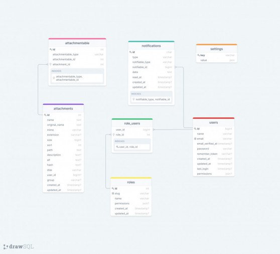 Laravel database schema templates - DrawSQL