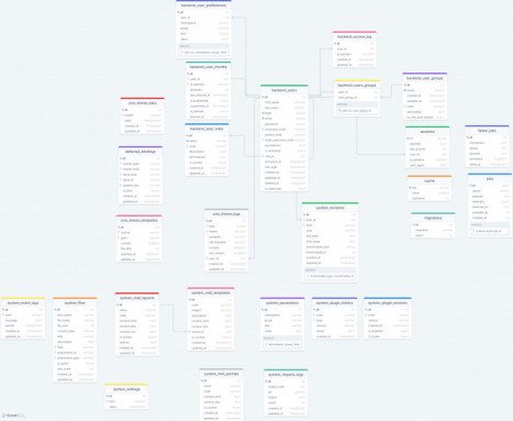 Open-source database schema templates - DrawSQL
