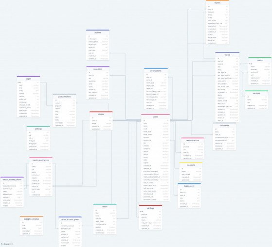 Database schema for WordPress - DrawSQL