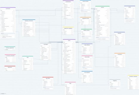 Database schema for Airbnb - DrawSQL