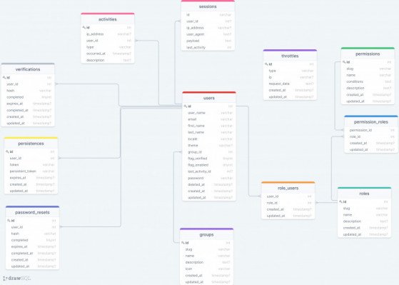 Database schema for Adonis ACL - DrawSQL