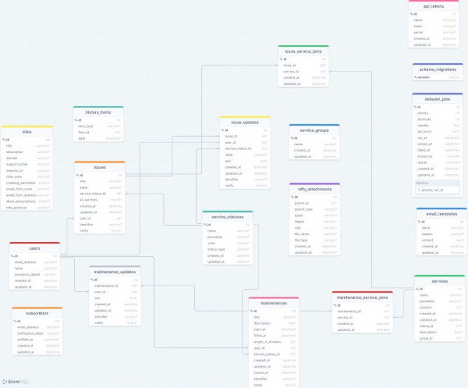 Database schema templates by DrawSQL