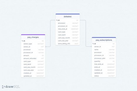 Database schema templates by DrawSQL